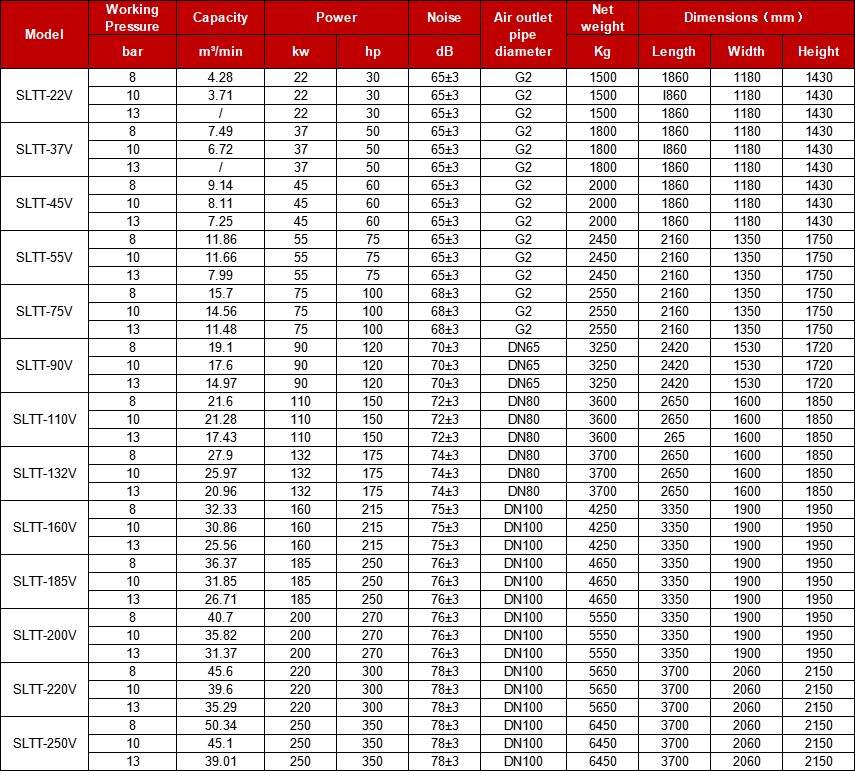 Turkey Top-3 Two Stage Air Compressor Manufacturer | Sollant